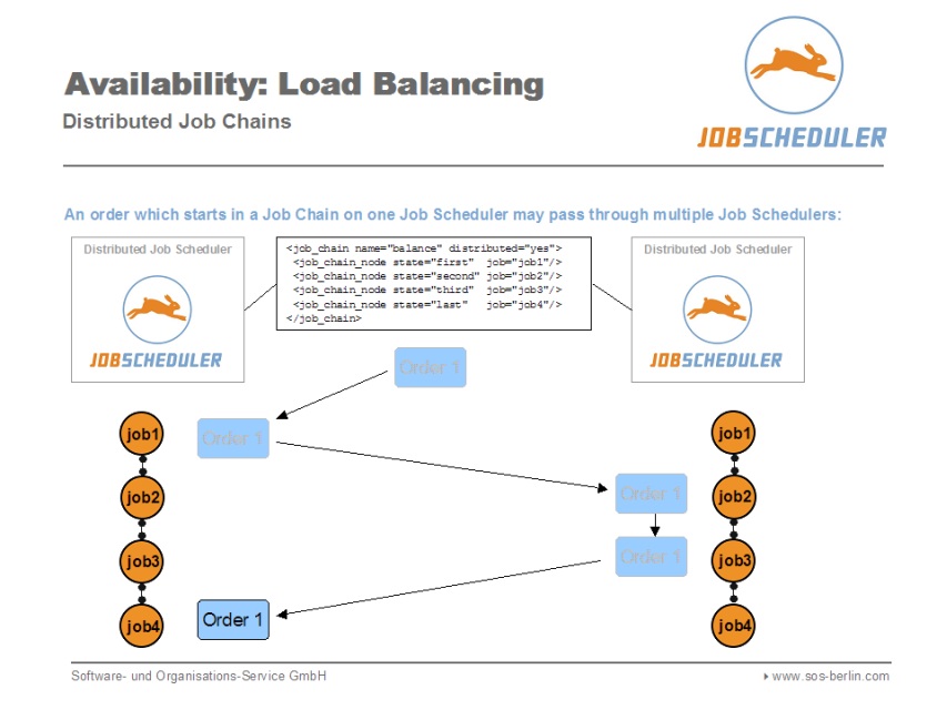 The Requirement for using Distributed Orders